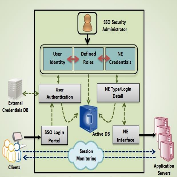 Telecom Services and Consultant : Routing and Switching